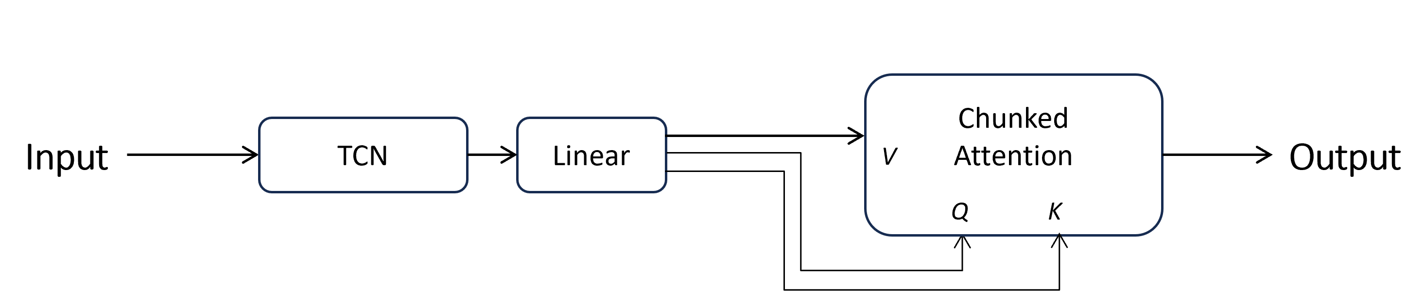 [2312.05605] TCNCA: Temporal Convolution Network with Chunked Attention ...