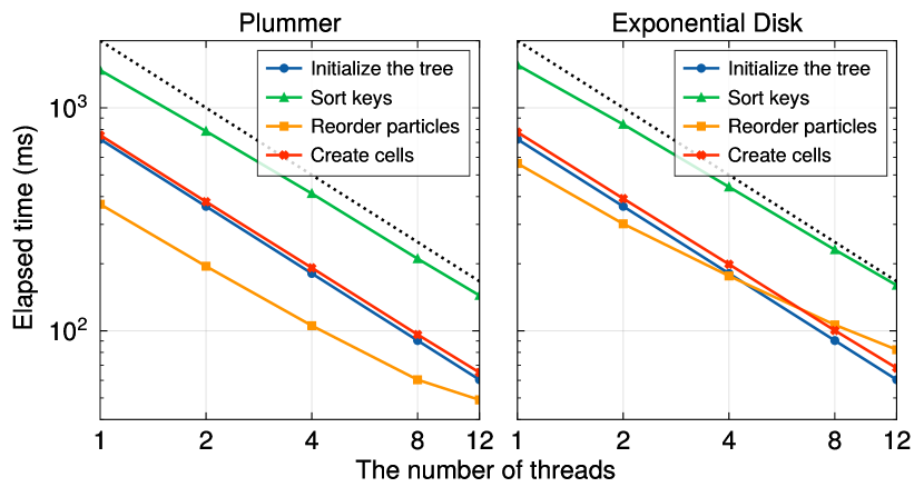 [2312.06102] Optimizing the Gravitational Tree Algorithm for Many-Core Processors