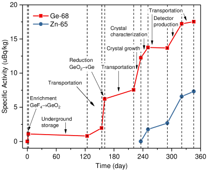 [2312.06127] Study of cosmogenic activation in 76Ge enriched germanium ...