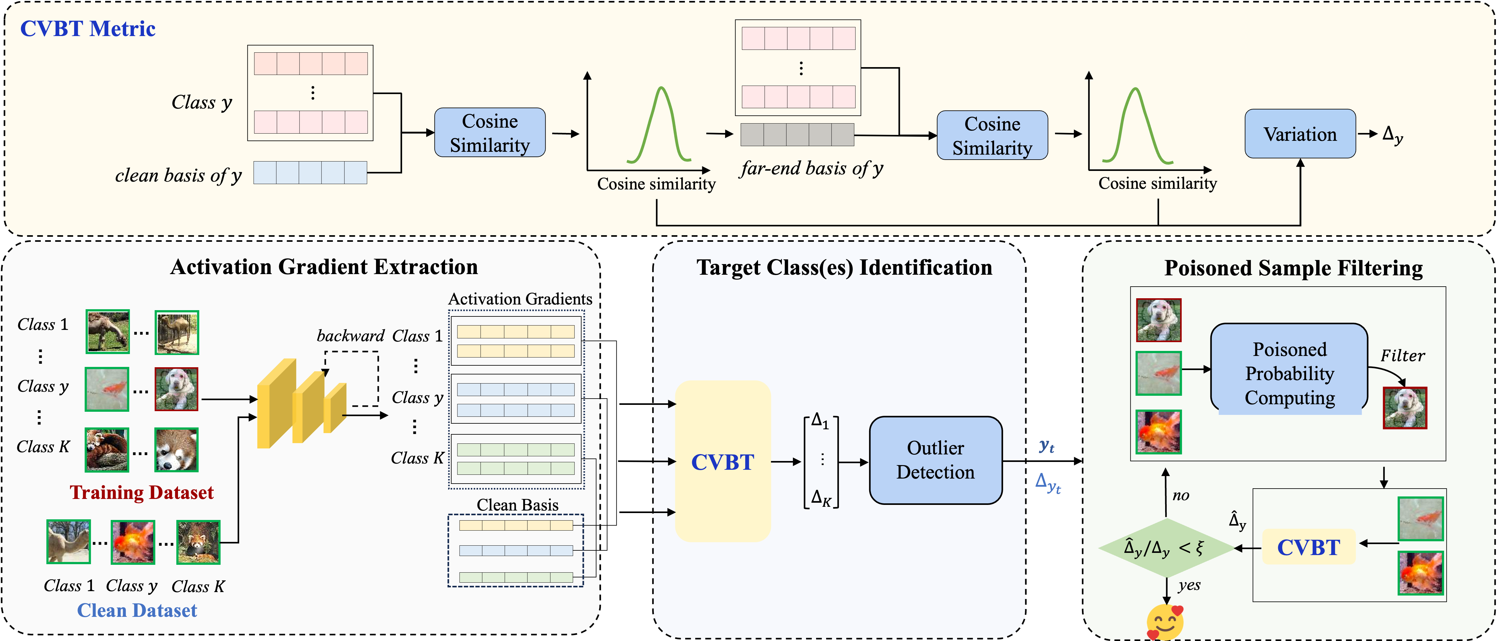 [2312.06230] Activation Gradient based Poisoned Sample Detection Against Backdoor Attacks