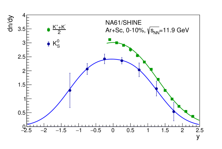 [2312.06572] 1 Comparison of rapidity spectrum of neutral (K{_𝑆}{^ 0 ...