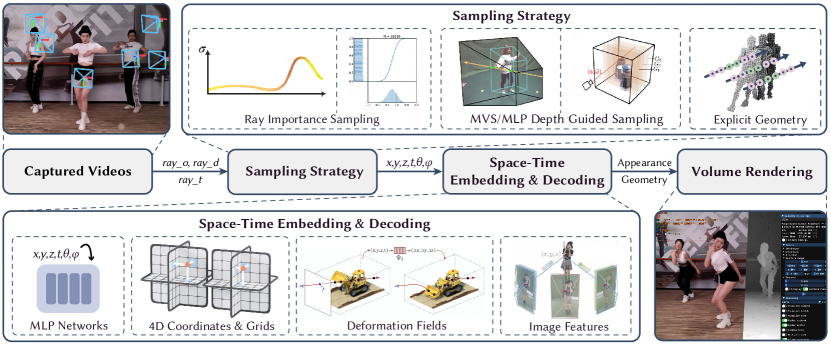 [2312.06575] EasyVolcap: Accelerating Neural Volumetric Video Research
