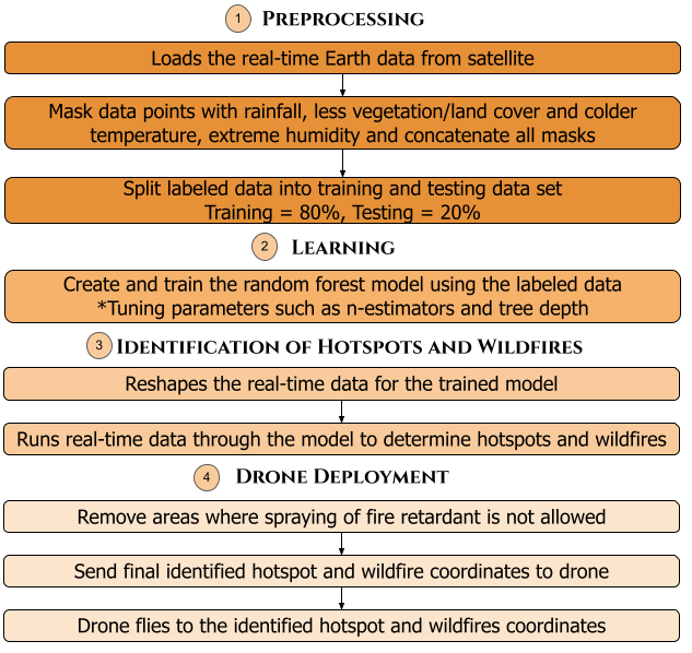 [2312.06990] AI-based Wildfire Prevention, Detection and Suppression System