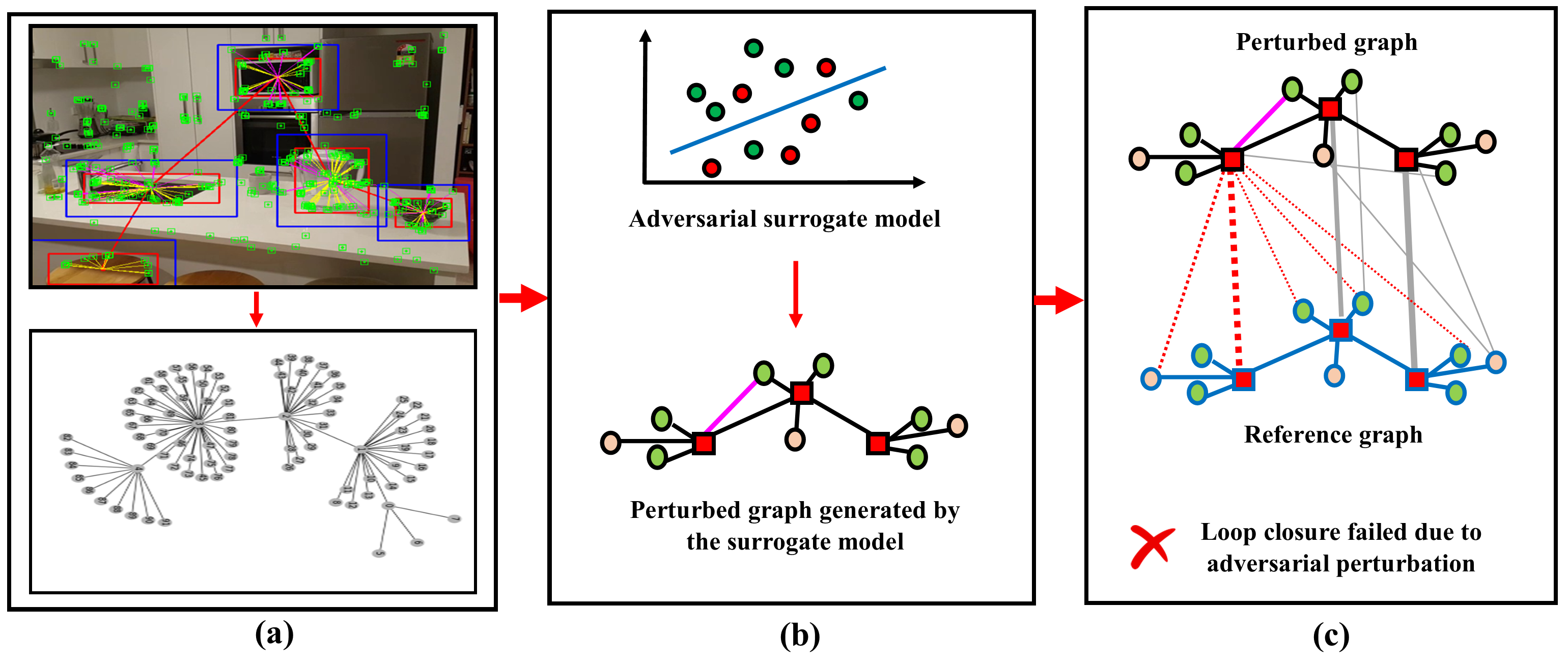 [2312.06991] Attacking the Loop: Adversarial Attacks on Graph-based Loop Closure Detection