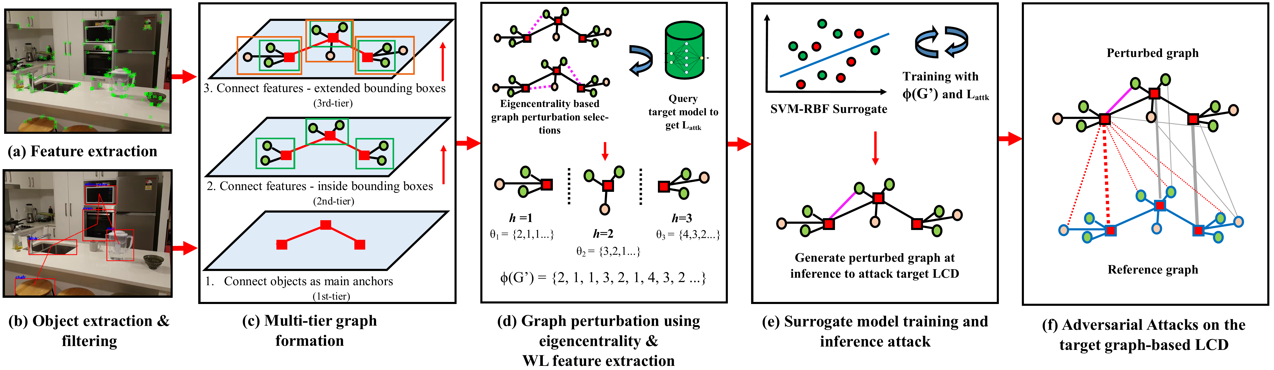 [2312.06991] Attacking the Loop: Adversarial Attacks on Graph-based Loop Closure Detection
