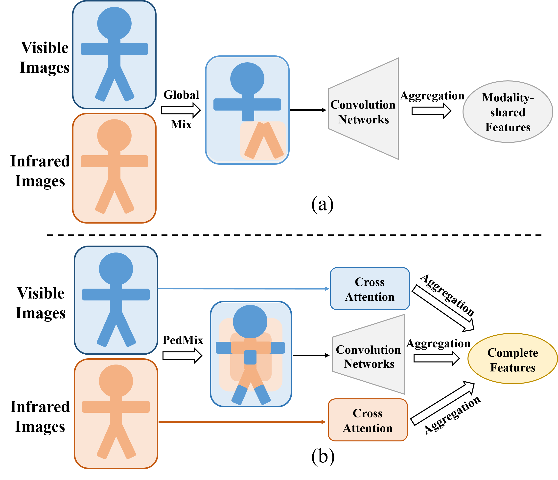 [2312.07021] Transferring Modality-Aware Pedestrian Attentive Learning ...