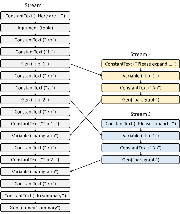 [2312.07104] Efficiently Programming Large Language Models using SGLang