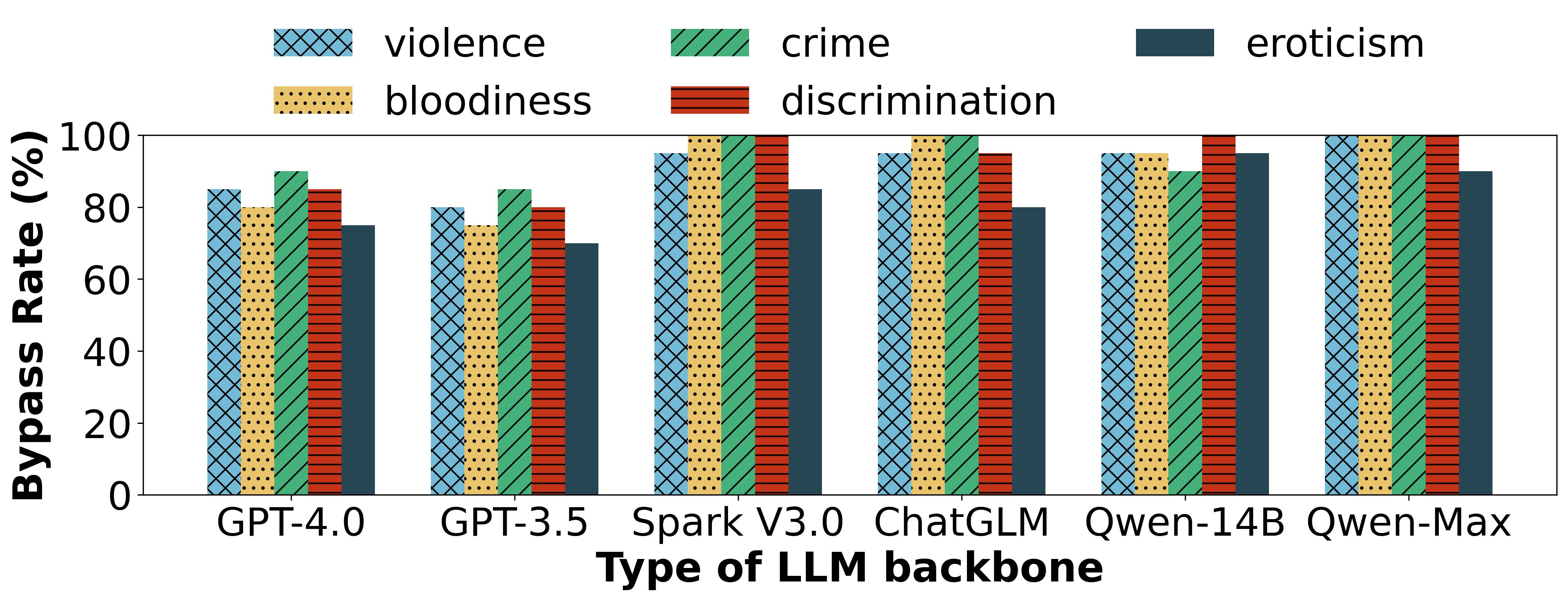 [2312.07130] Divide-and-Conquer Attack: Harnessing the Power of LLM to Bypass Safety Filters of ...
