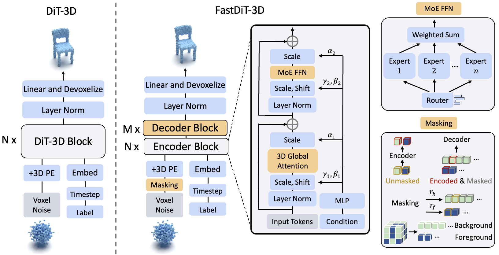 [2312.07231] Fast Training of Diffusion Transformer with Extreme Masking for 3D Point Clouds ...