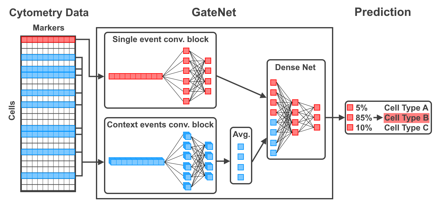 [2312.07316] GateNet: A novel Neural Network Architecture for Automated ...