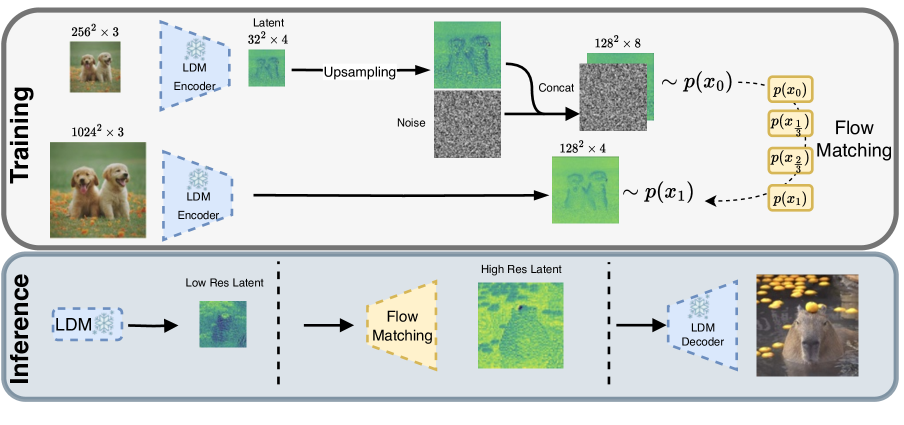 [2312.07360] Boosting Latent Diffusion with Flow Matching