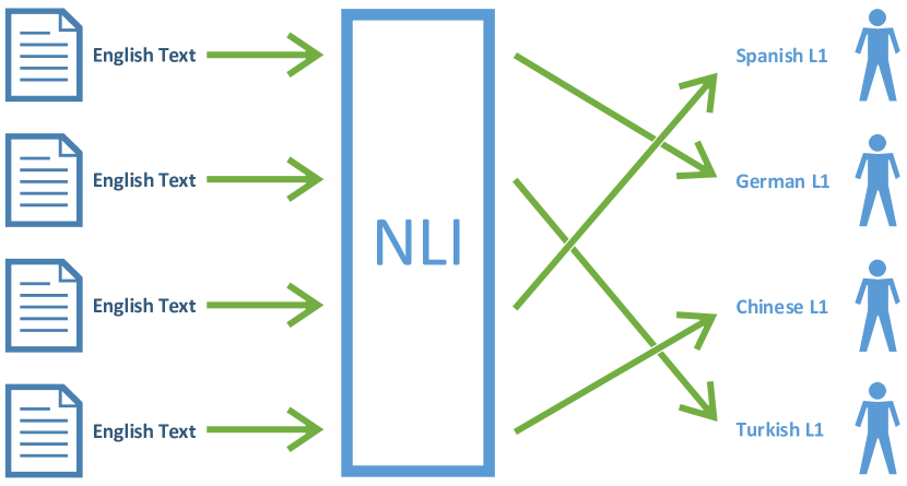 [2312.07819] Native Language Identification with Large Language Models