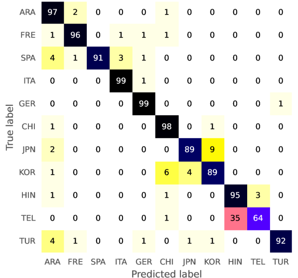 [2312.07819] Native Language Identification with Large Language Models