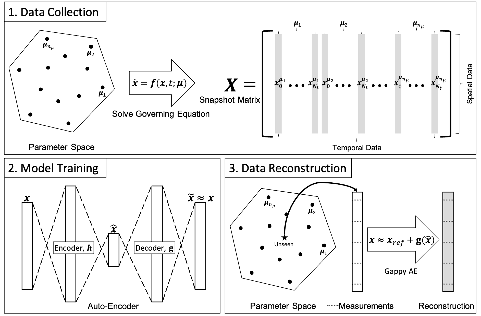 [2312.07902] Gappy Data Reconstruction using Unsupervised Learning for Digital Twin