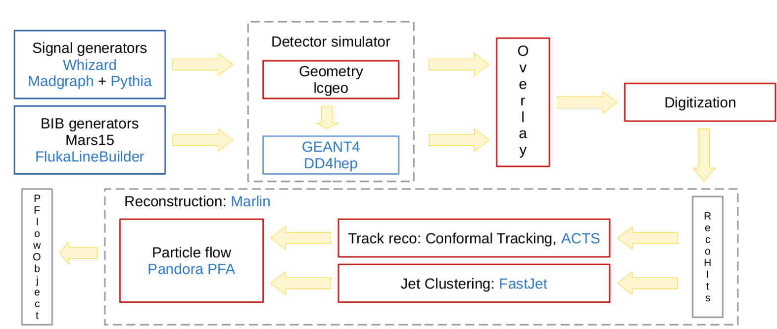 [2312.08151] The Key4hep software stack: Beyond Future Higgs factories