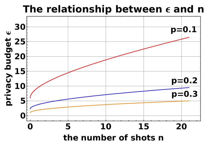 [2312.08210] Differential Privacy Preserving Quantum Computing via Projection Operator Measurements