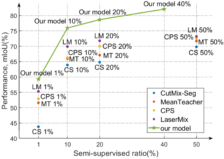 [2312.08234] Beyond the Label Itself: Latent Labels Enhance Semi-supervised Point Cloud Panoptic ...