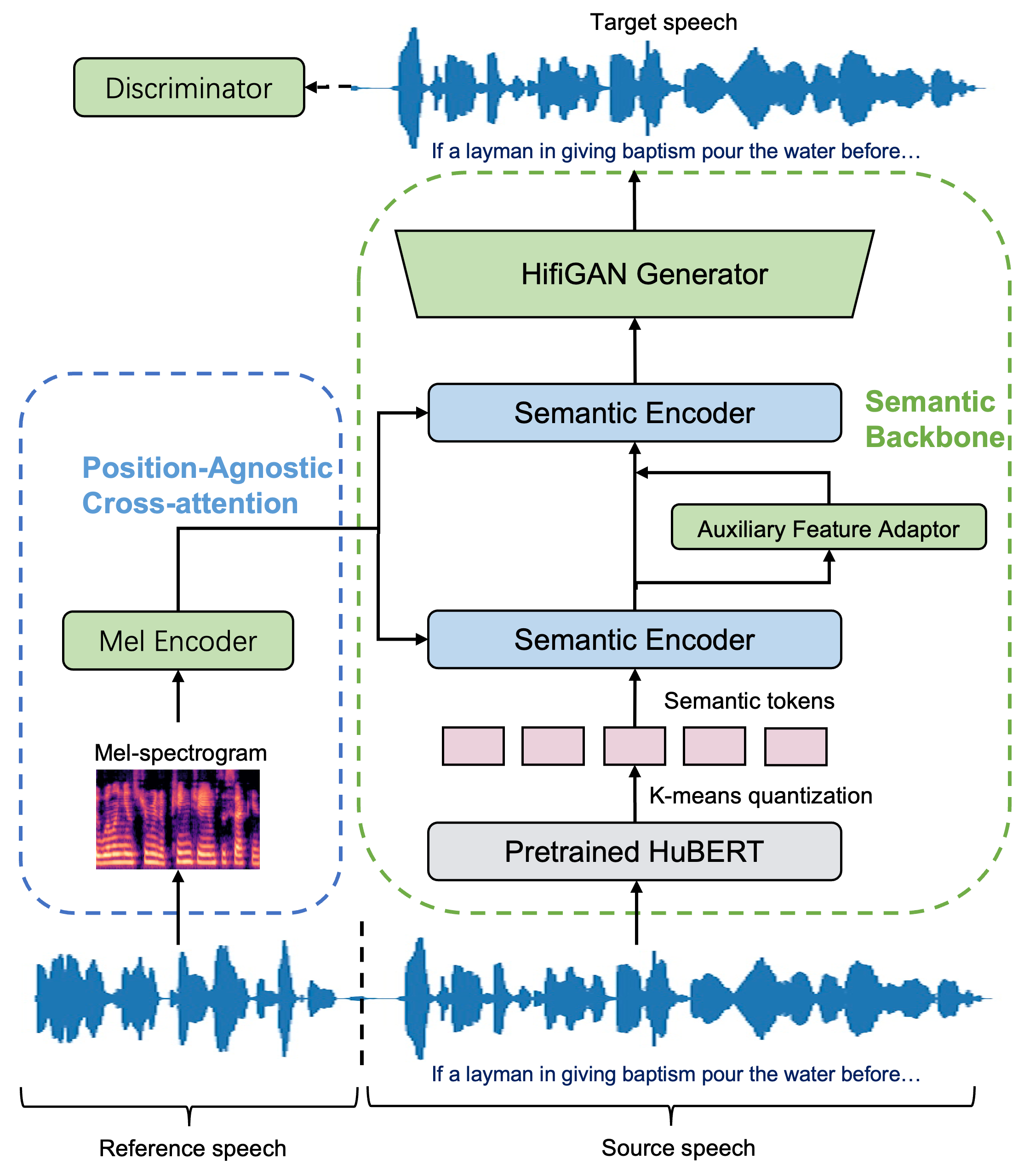 [2312.08676] SEF-VC: Speaker Embedding Free Zero-Shot Voice Conversion with Cross Attention