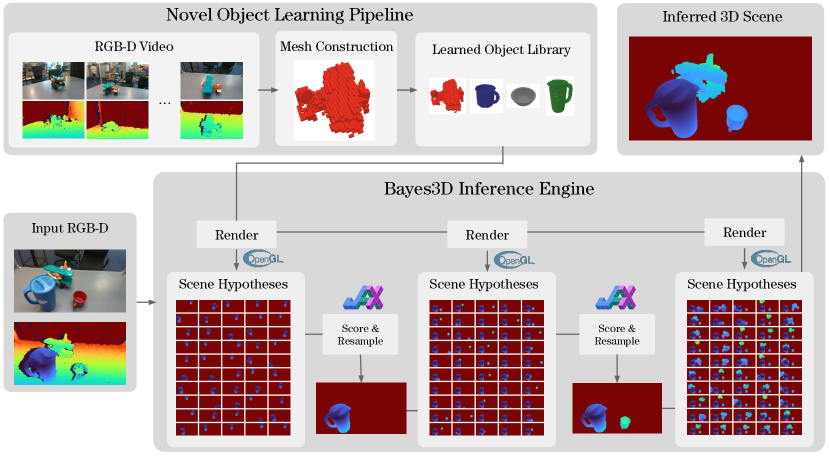 [2312.08715] Bayes3D: fast learning and inference in structured generative models of 3D objects ...
