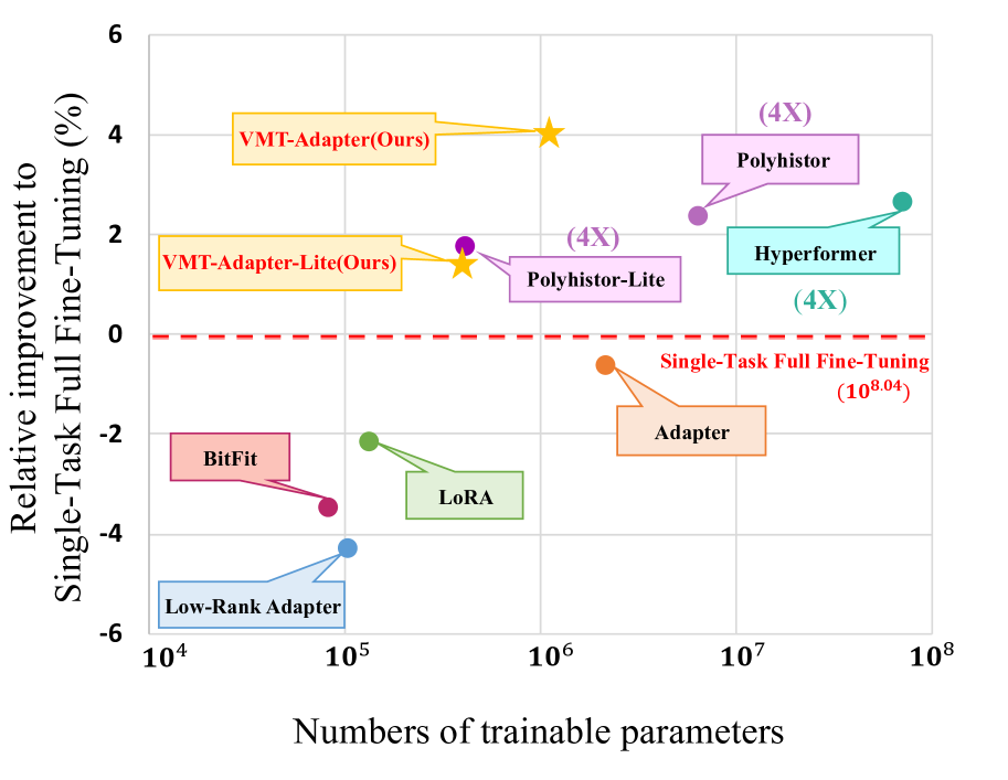 [2312.08733] VMT-Adapter: Parameter-Efficient Transfer Learning for Multi-Task Dense Scene ...
