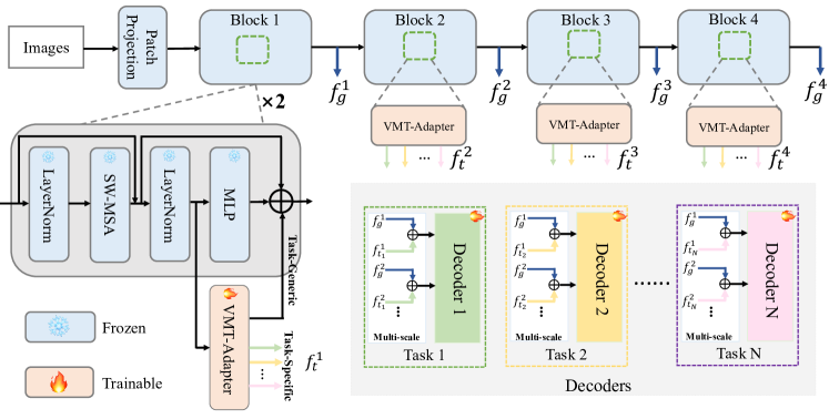 [2312.08733] VMT-Adapter: Parameter-Efficient Transfer Learning for Multi-Task Dense Scene ...
