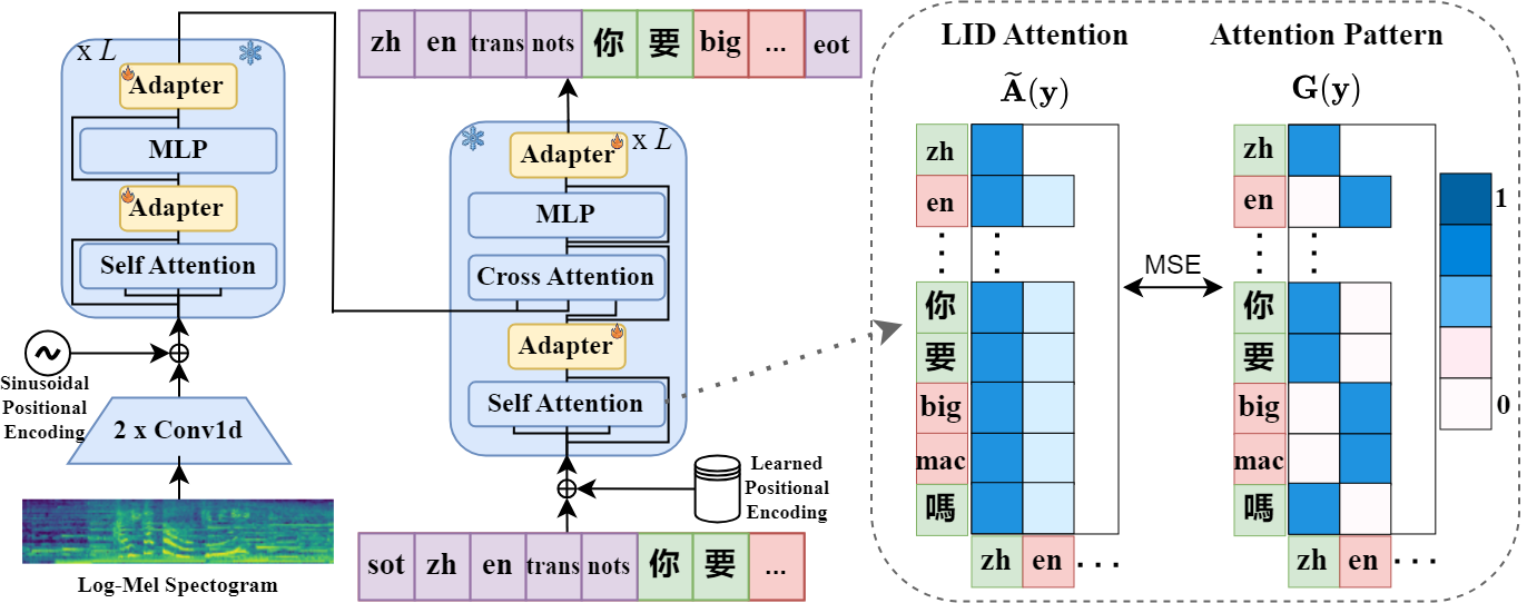 [2312.08856] Attention-Guided Adaptation for Code-Switching Speech Recognition