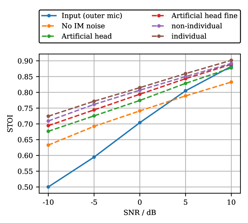 [2312.08908] Multi-Microphone Noise Data Augmentation for DNN-based Own Voice Reconstruction for ...