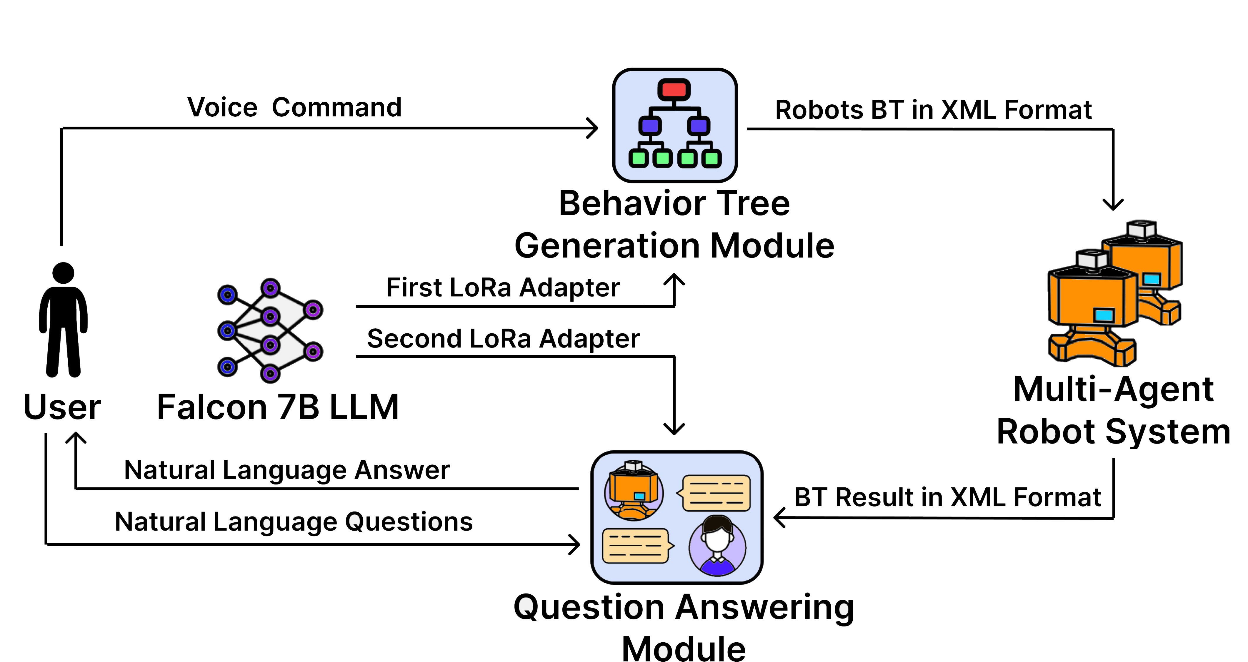 [2312.09348] LLM-MARS: Large Language Model for Behavior Tree Generation and NLP-enhanced ...