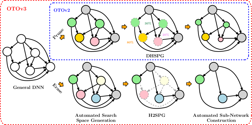 [2312.09411] OTOv3: Automatic Architecture-Agnostic Neural Network Training and Compression from ...