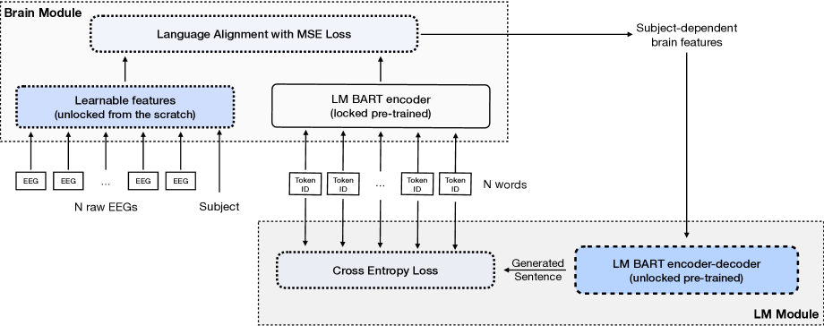[2312.09430] Deep Representation Learning for Open Vocabulary Electroencephalography-to-Text ...