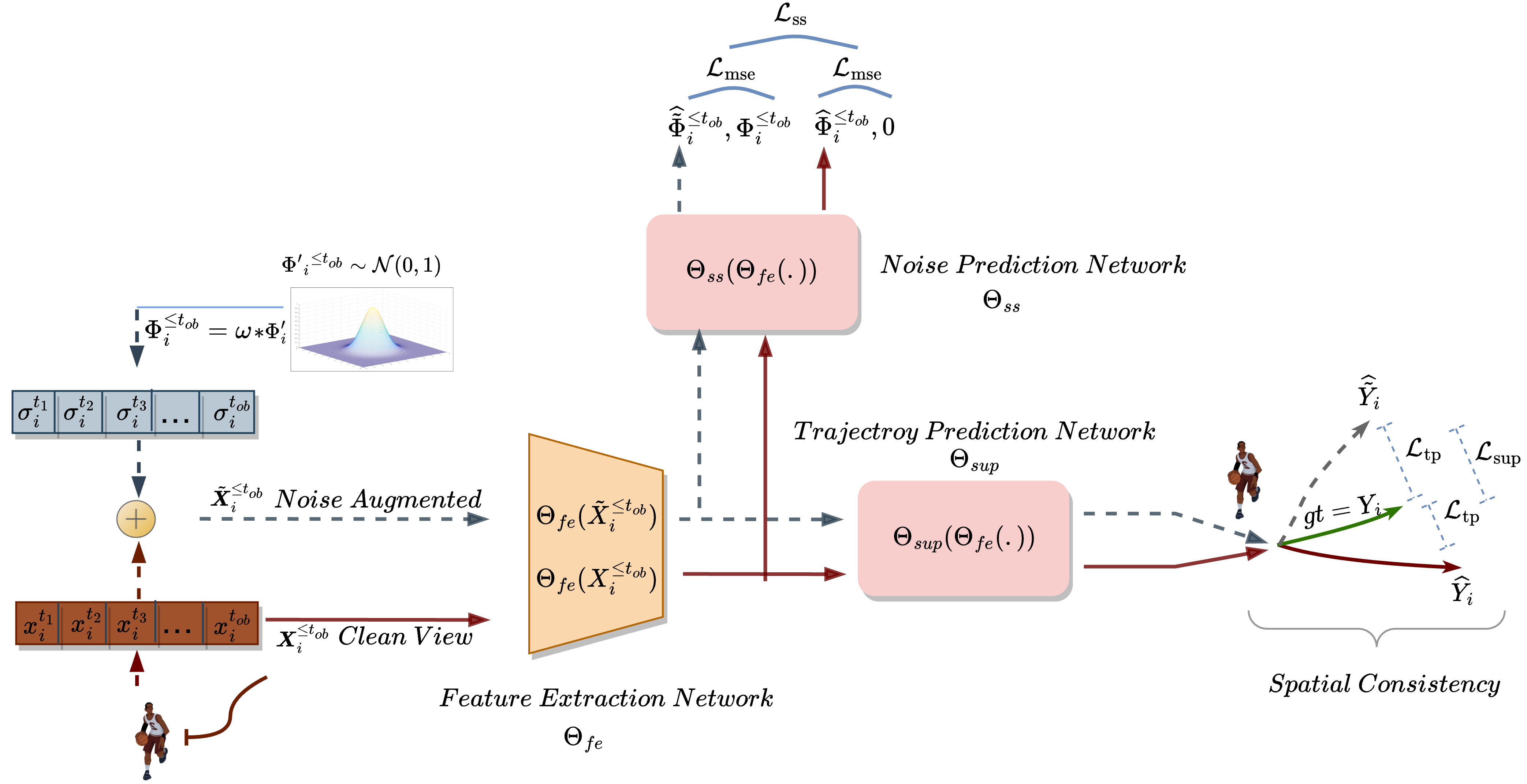 [2312.09466] Enhancing Trajectory Prediction through Self-Supervised ...