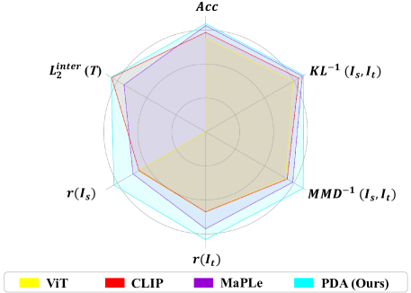 [2312.09553] Prompt-based Distribution Alignment for Unsupervised Domain Adaptation