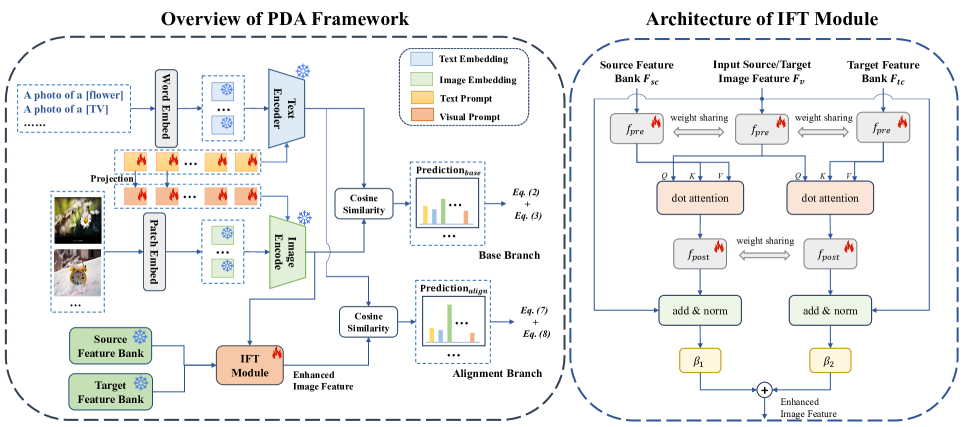 [2312.09553] Prompt-based Distribution Alignment for Unsupervised Domain Adaptation