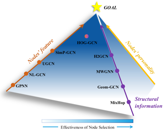 [2312.09708] GraphRARE: Reinforcement Learning Enhanced Graph Neural ...