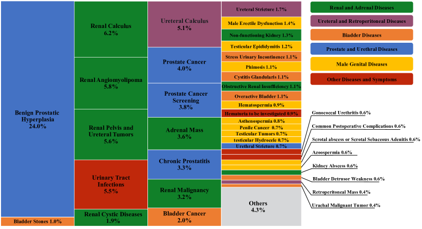 [2312.09785] RJUA-QA: A Comprehensive QA Dataset for Urology