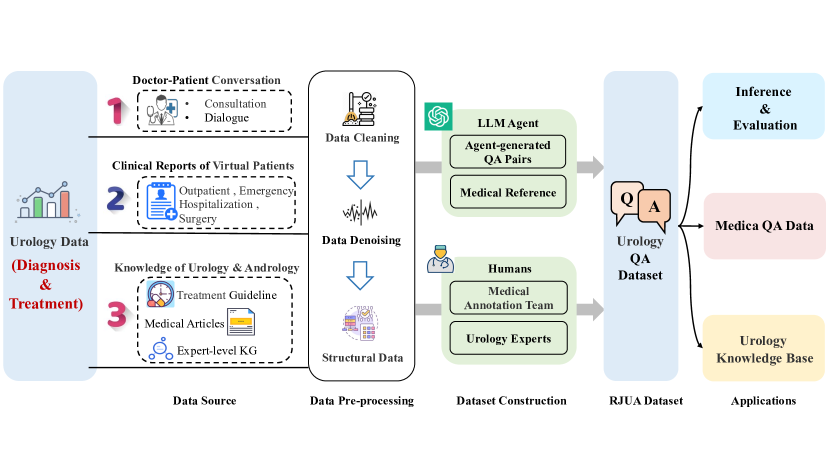 [2312.09785] RJUA-QA: A Comprehensive QA Dataset for Urology