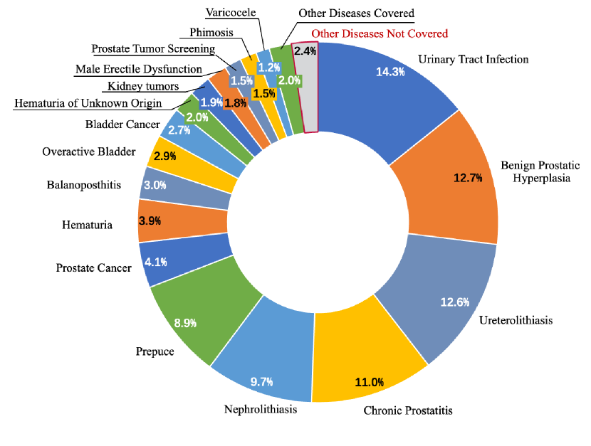[2312.09785] RJUA-QA: A Comprehensive QA Dataset for Urology