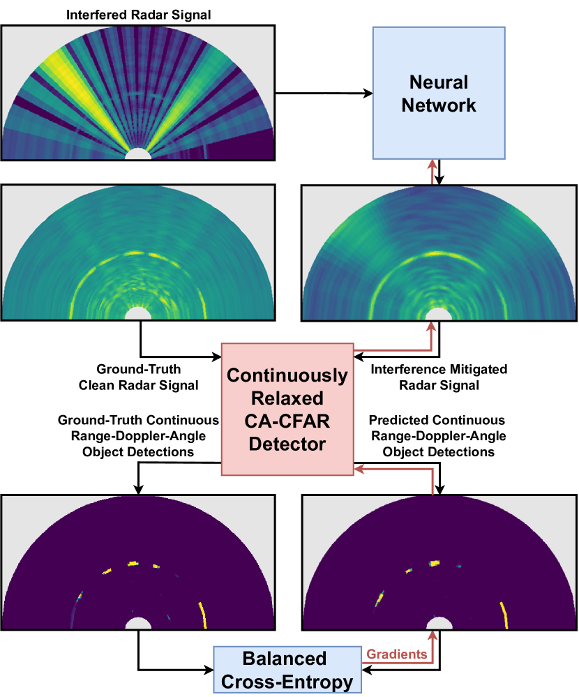 [2312.09790] End-to-End Training of Neural Networks for Automotive Radar Interference Mitigation ...
