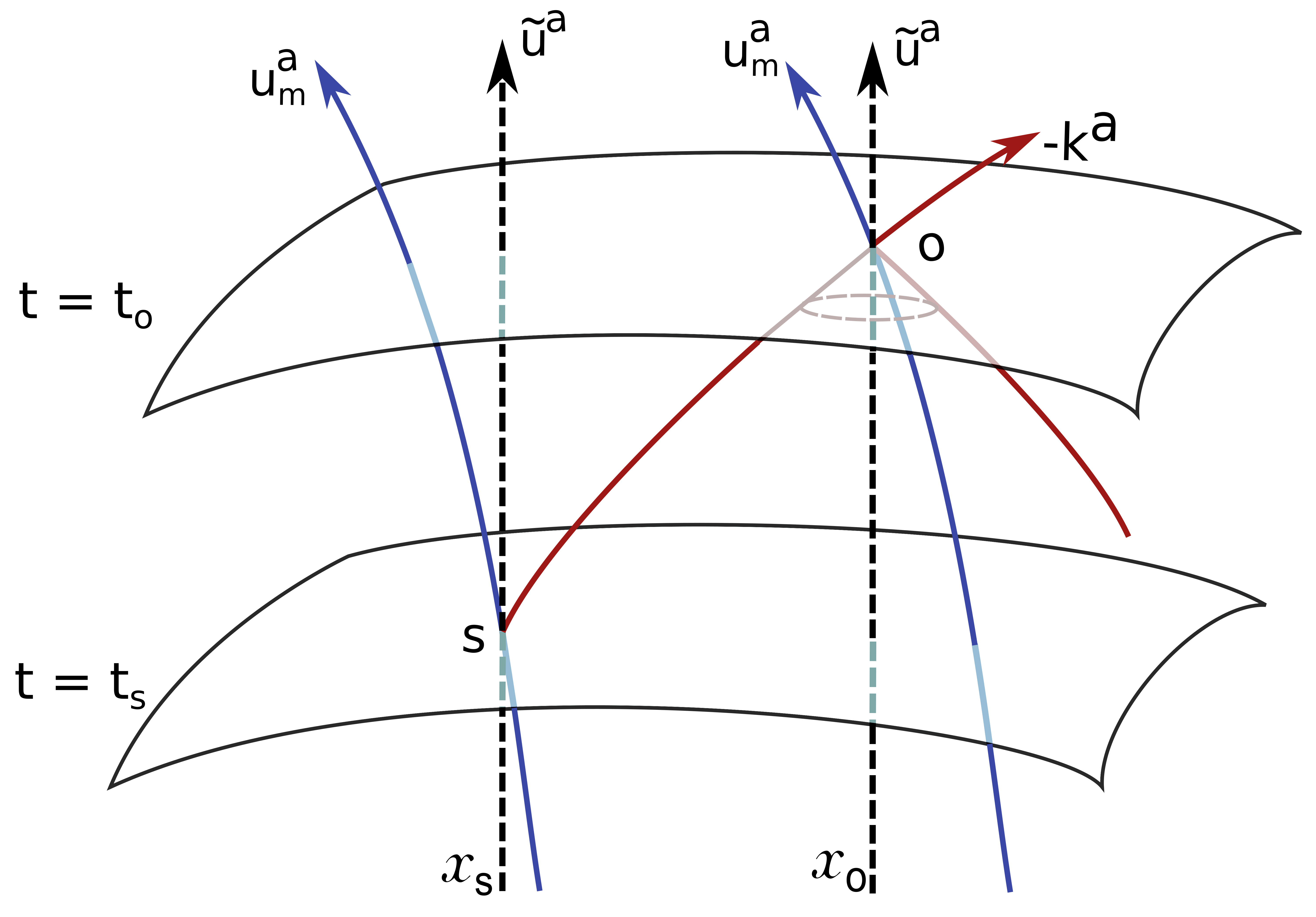 [2312.09875] Covariant cosmography: the observer-dependence of the ...