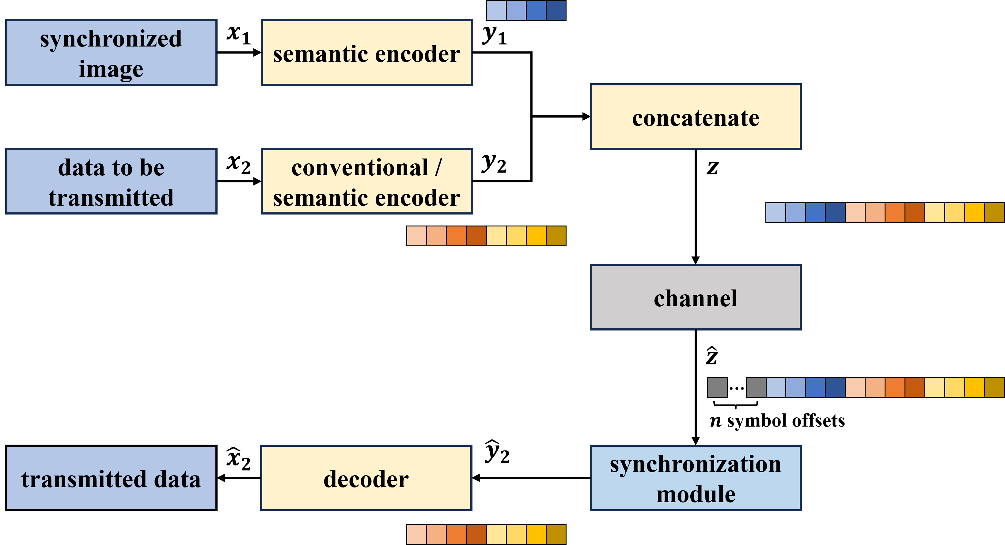[2312.10051] Semantic Synchronization for Enhanced Reliability in Communication Systems ...