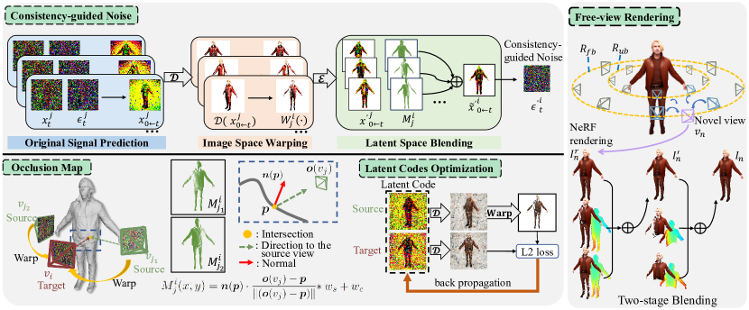 [2312.10120] MVHuman: Tailoring 2D Diffusion with Multi-view Sampling ...