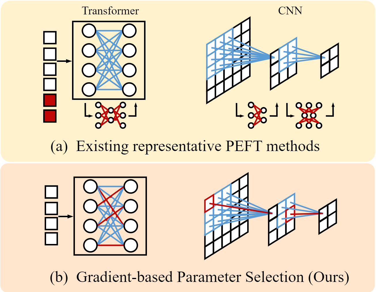 [2312.10136] Gradient-based Parameter Selection for Efficient Fine-Tuning
