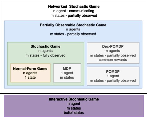 [2312.10256] Multi-agent Reinforcement Learning: A Comprehensive Survey