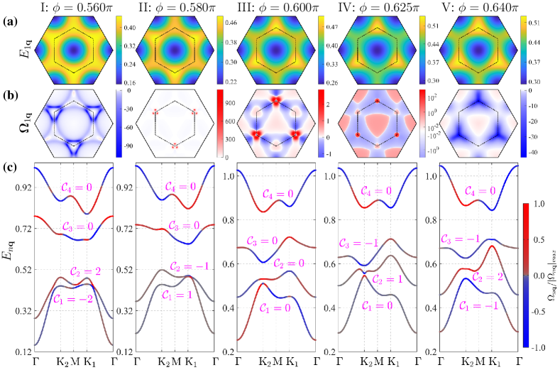 [2312.10473] Topological phase transitions and thermal Hall effect in a noncollinear spin texture