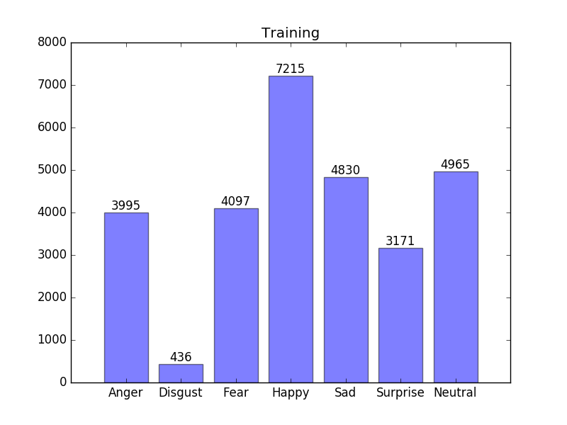 [2312.10818] Facial Emotion Recognition using CNN in PyTorch