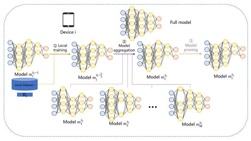 [2312.10935] AEDFL: Efficient Asynchronous Decentralized Federated Learning with Heterogeneous ...