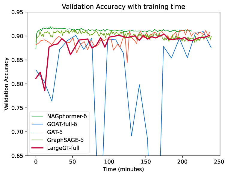 [2312.11109] Graph Transformers for Large Graphs