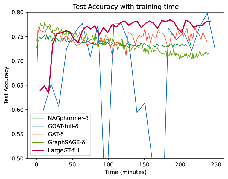 [2312.11109] Graph Transformers for Large Graphs