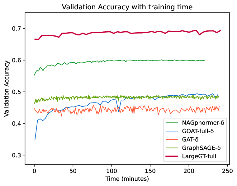 [2312.11109] Graph Transformers for Large Graphs