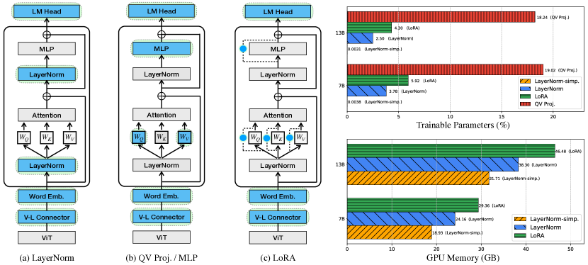 [2312.11420] Tuning LayerNorm in Attention: Towards Efficient Multi-Modal LLM Finetuning